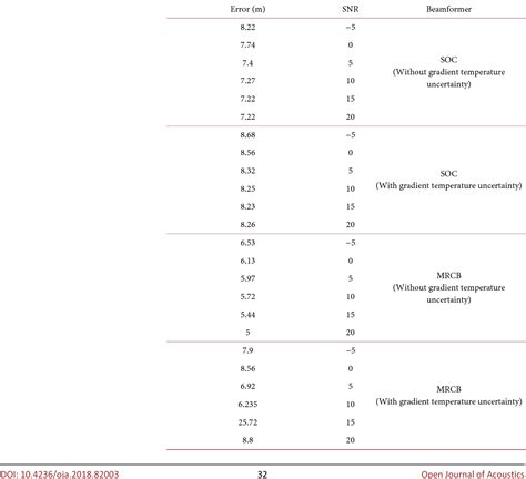 Table 1 From Detection Of Point Sound Source Using Beamforming Technique In Complex Environments