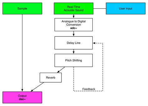 Dynamic Audio Prototype Iain Lauchlan McLeod Honours Project