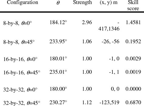 Table 1 From A Genetic Algorithm Method To Assimilate Sensor Data For Homeland Defense