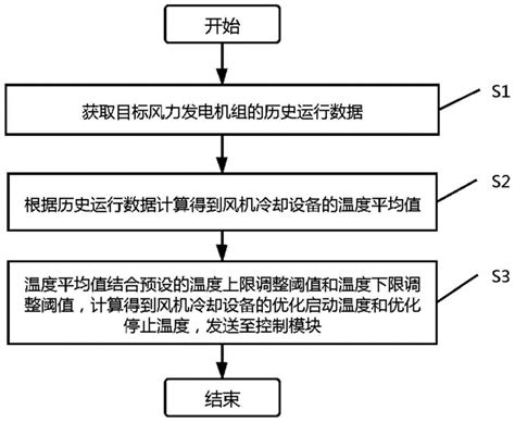 一种风力发电机组自耗电控制方法与流程