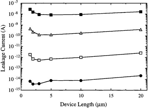 Measured Scaled Leakage Current In Soi P Mosfets As A Function Of