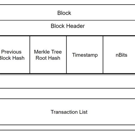 Structure Of A Block The Block Header Provides A Summarized Download Scientific Diagram