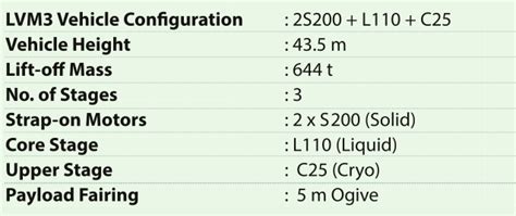 India Successfully Launches Heaviest Vehicle Lvm3 With 36 Satellites