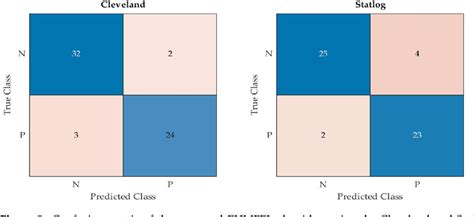 figure 5 from ensemble heuristic metaheuristic feature fusion learning for heart disease