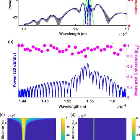 Simulated Pulse Propagation Dynamics A Numerically Calculated Spectra