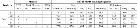 Table 1 From Online Multi Object Tracking And Segmentation With Gmphd Filter And Simple Affinity