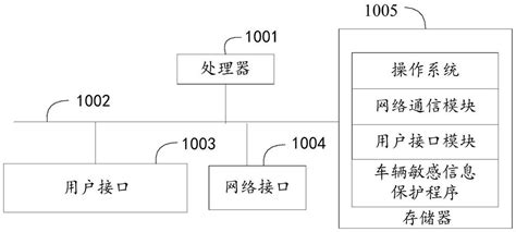 Vehicle Sensitive Information Protection Method System And Device And Readable Storage Medium