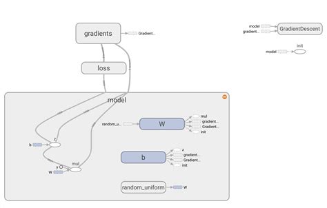How To Interpret Tensorboard Graph In Tensorflow Stack Overflow
