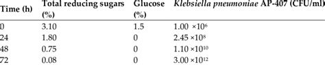 Total Reducing Sugars Glucose And Microbial Cell Count Obtained Download Scientific Diagram