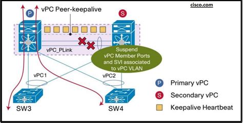 VPC Virtual Port Channel Failure Scenarios Explained Learn Duty