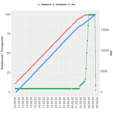 Swelling Memory Usage In Training DeepVariant Issue 147 Google