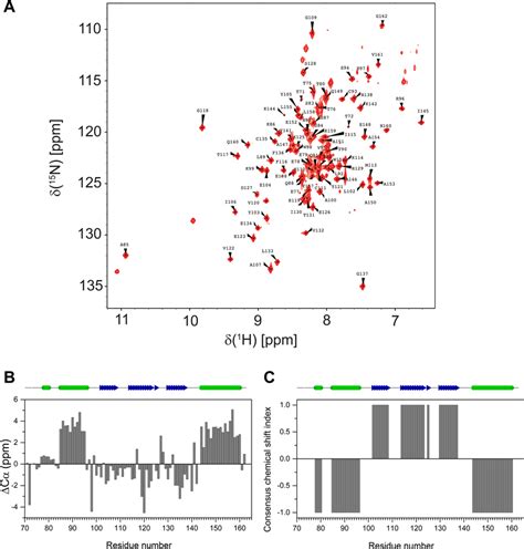 Chemical Shift Assignments And Secondary Structure Prediction Of