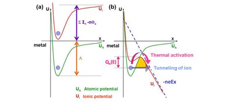 2 Diagram Of Atomic And Ionic Potential As A Function Of Distance A