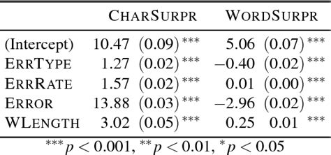 Table 4 From Character Based Surprisal As A Model Of Human Reading In The Presence Of Errors