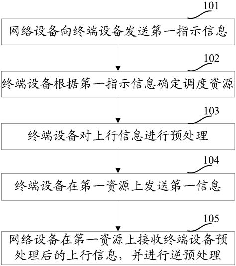 Uplink Transmission Method And Apparatus Eureka Patsnap