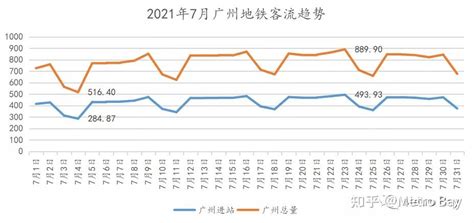 【客流观察】广州地铁2021年7月客流月报 知乎