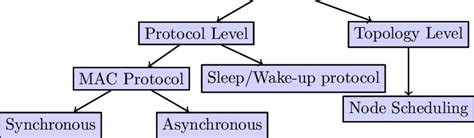 The Classification Of Duty Cycling Schemes Download Scientific Diagram