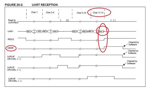 Pic Pic32 Uart Buffer Overrun In Midi Receiver Application