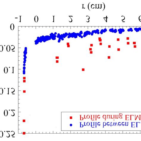 Radial Profiles Of Ion Saturation Current During And Download