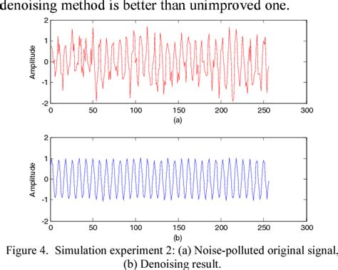figure 4 from a new method for sparse signal denoising based on compressed sensing semantic