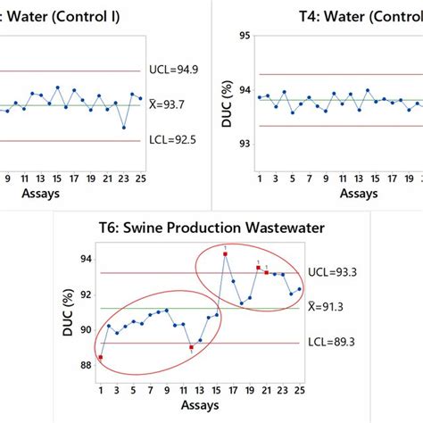 Statistical Control Charts For Duc Download Scientific Diagram