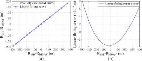 A Relationship Curve Of The Formula 18 B Linear Fitting Error