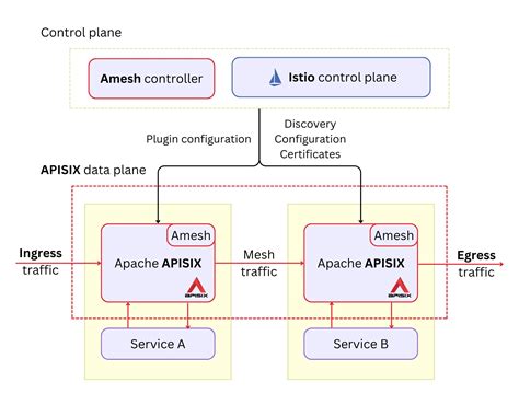 an apisix service mesh with istio and amesh api7 ai