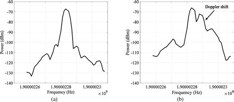 Figure 1 From Pedestrian Detection Using Doppler Radar And Lstm Neural Network Semantic Scholar