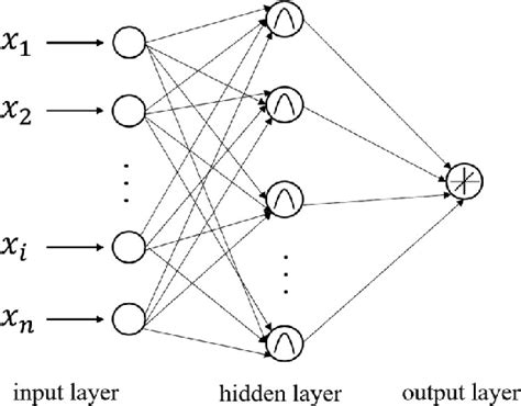 structure of the radial basis function neural network rbf method download scientific diagram
