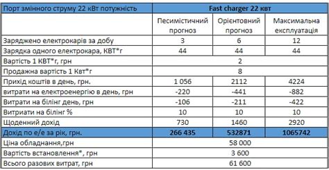 Зарядні станції ЕКО ПРО