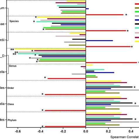 Heatmap Of The Spearman Correlation Coefficients Between Scores Of Six