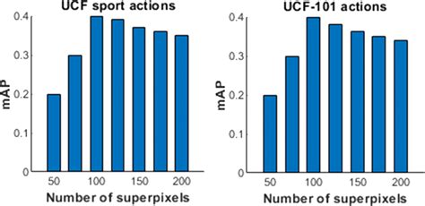 The Map Results For Action Localization For Different Number Of Slic