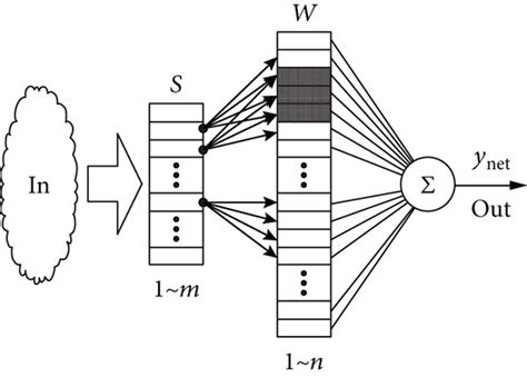 Structure Of The Cmac Neural Network Download Scientific Diagram