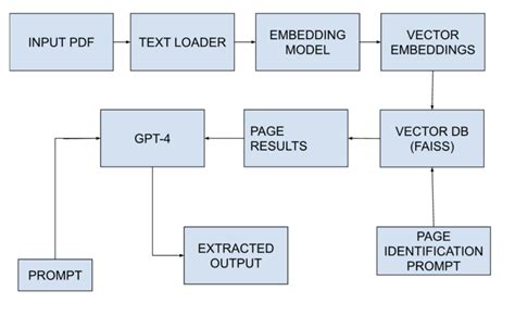 Llm Based Metadata Extraction Using Langchain Techmobius