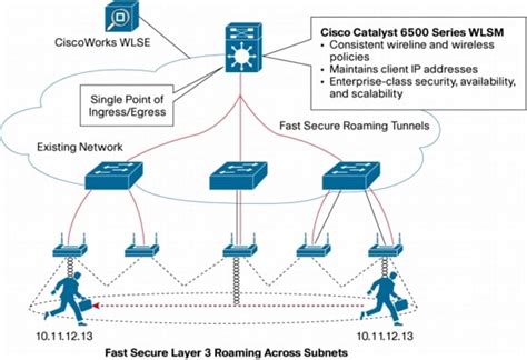 Cisco Catalyst 6500 Series Wireless Lan Services Module Cisco