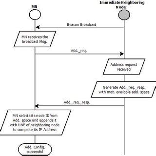 Address Configuration Scheme Download Scientific Diagram