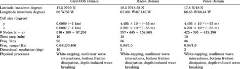 Computational Grid Configuration Download Table