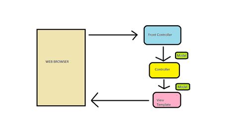 Building Spring Web Apps Using Mvc Design Pattern By Samratganguly