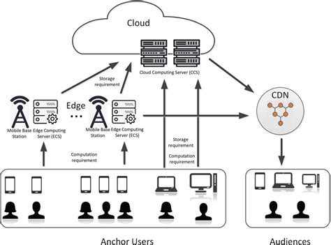 Cloud Edge Collaboration For A Live Video Webcast Download Scientific Diagram