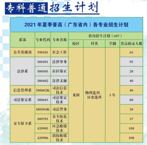 2021年学院各批次各专业招生计划 广东司法警官职业学院招生信息网