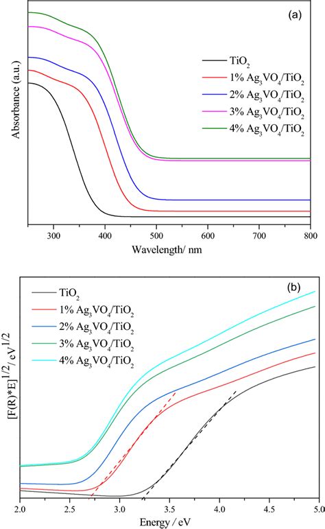 A Diffuse Reflectance Uv − Vis Spectra For Pure Tio2 And Ag3vo4 Tio2 Download Scientific