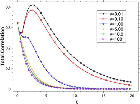 Total Correlation As A Function Of τγ¯aγ¯bt For A Two Qubit System