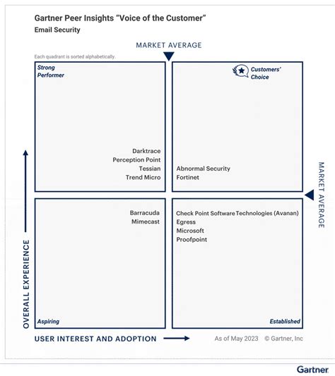 Abnormal Security Recognized As A Gartner® Peer Insights™… Abnormal