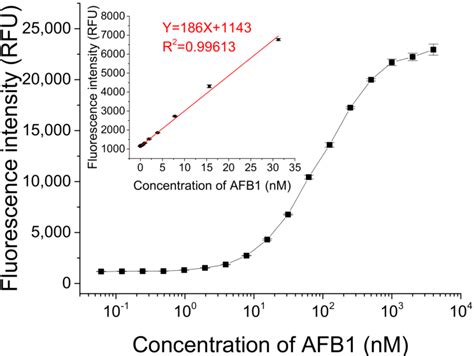 Figure 1 From A Simple Structure Switch Aptasensor Using Label Free Aptamer For Fluorescence