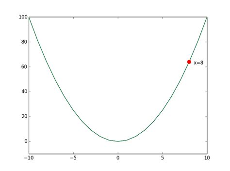 Salaire Et Démographie Iii Gradient Descent ~ Jean Sébastien Carinos