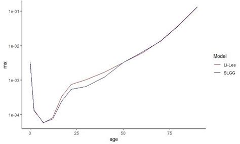 Comparison Of The Age Specific Mortality Rates As Forecasted By The Ll Download Scientific
