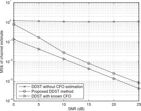 Figure 2 From Carrier Frequency Offset Estimation Using Data Dependent