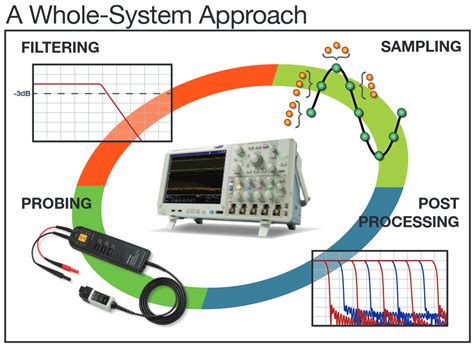Tools To Boost Oscilloscope Measurement Resolution To More Than 11 Bits