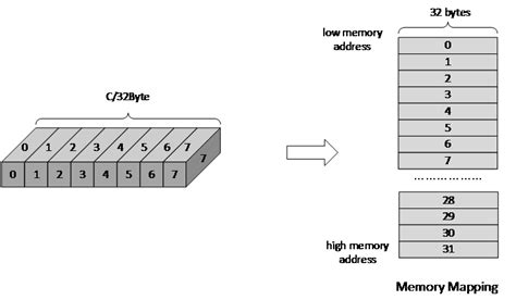 in memory data formats — nvdla documentation