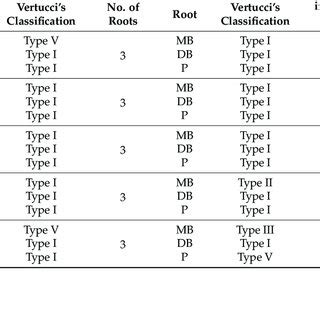 Number Of Roots And Root Canal Configurations In Contralateral